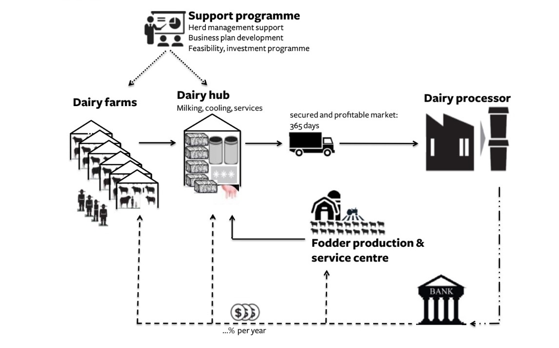 Climate-Smart Dairy in Africa: From Subsistence to Entrepreneurship ...